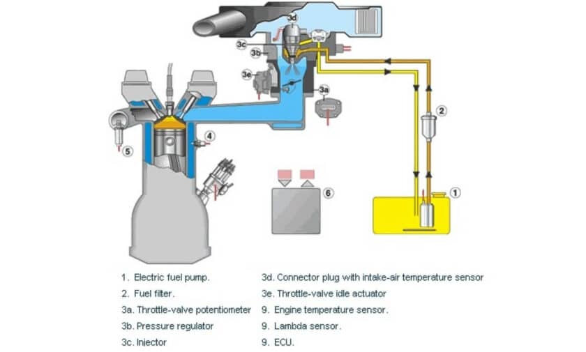 Système d'injection électronique : fonctionnement et pièces