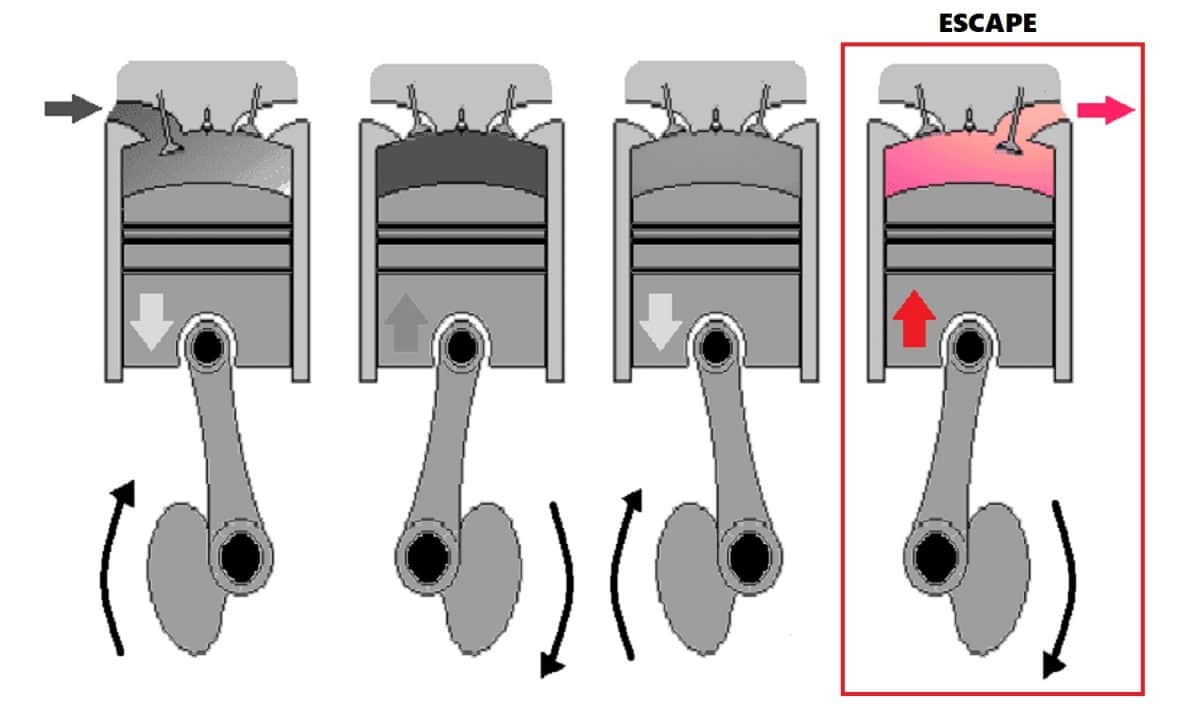 Comment fonctionne un moteur à essence ? Phases et composants clés