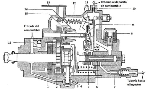 The injection pump: types, operation, parts and how it is synchronized