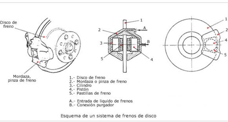 Los frenos de un coche, ¿cómo funcionan y qué tipos hay?