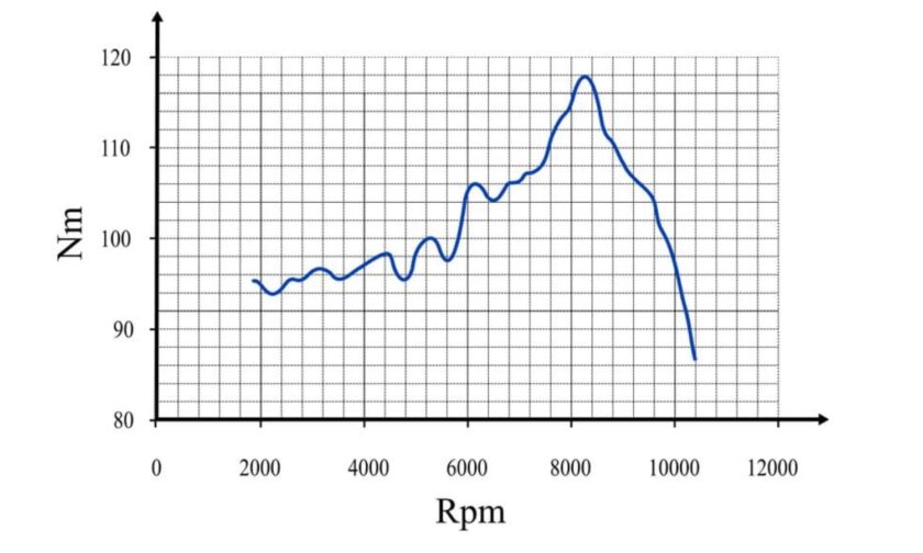 Engine torque: what it is and how it affects the performance of your engine