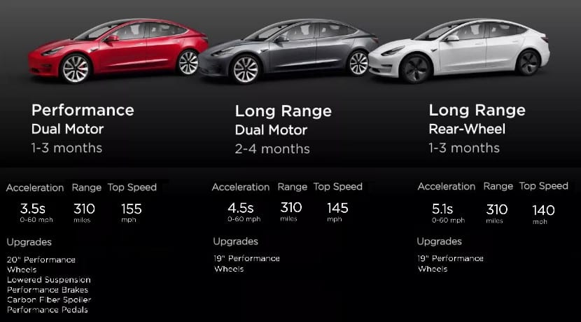 Do you want a Tesla Model 3? Well, you won't have to wait that long.