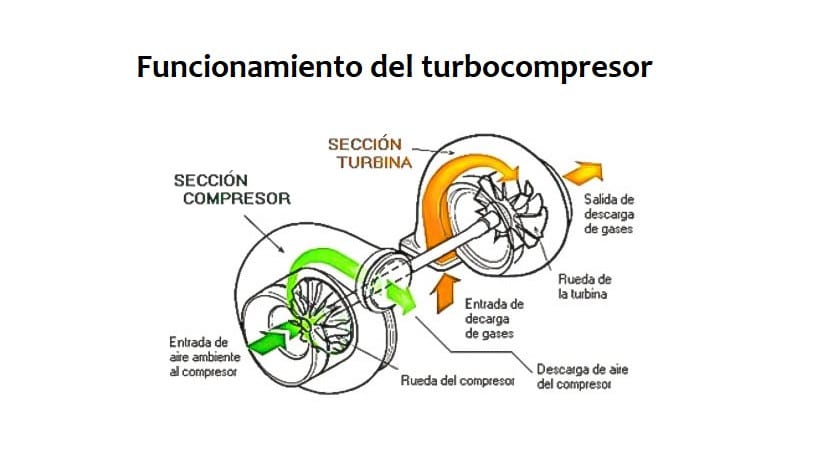 How does the turbocharger work?
