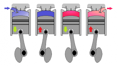 Ciclo teórico de un motor de cuatro tiempos