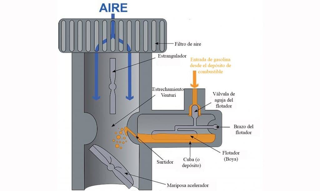 Carburateur: wat is het en welke functie heeft het in een motor?