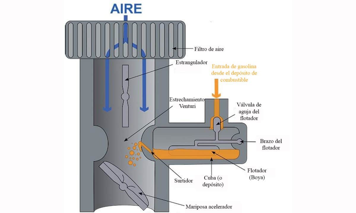 Vergaser: Was ist das und welche Funktion hat er in einem Motor?