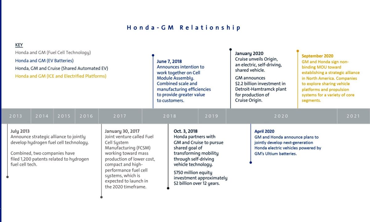 Honda y General Motors refuerzan su alianza estratégica para EEUU