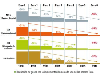 Normativa Euro | Actualidad Motor