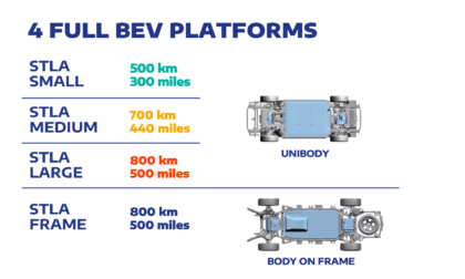 La plataforma STLA Large de Stellantis ya tiene centro en Europa