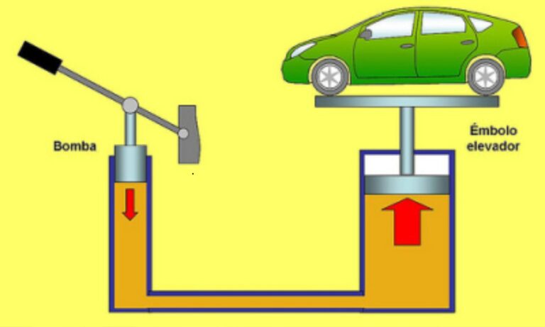 Mecánica de fluidos: introducción y aplicaciones básicas para vehículos