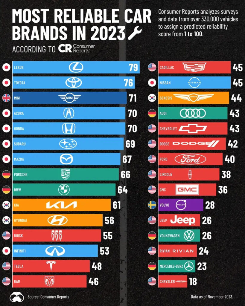 Las marcas de coches más fiables Las marcas de coches más fiables