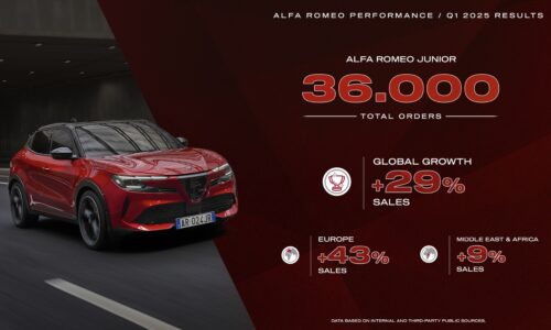 Alfa Romeo incrementa sus ventas un 29% en el primer trimestre de 2025 ...
