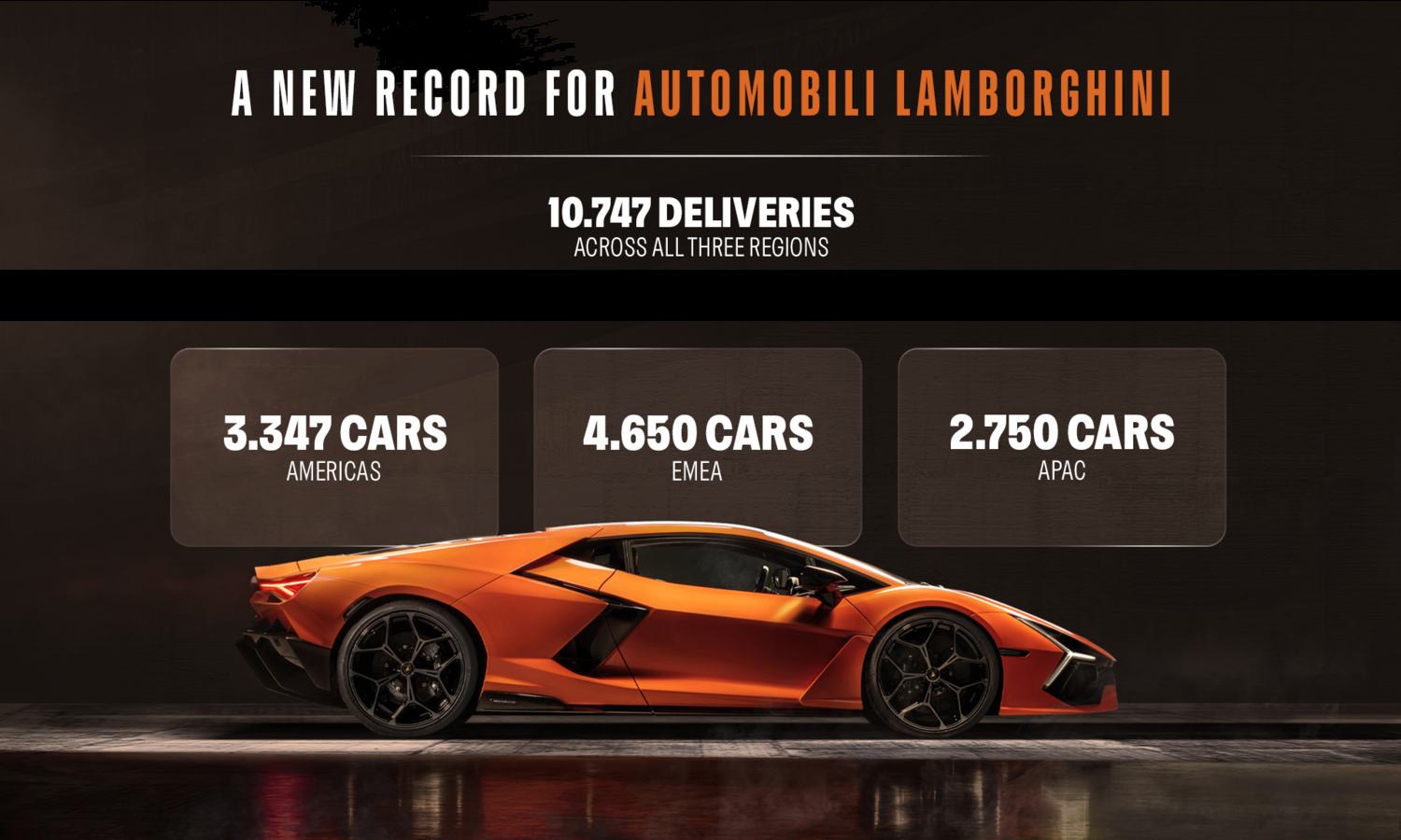 Lamborghini firma un nuevo récord global de ventas durante 2025…